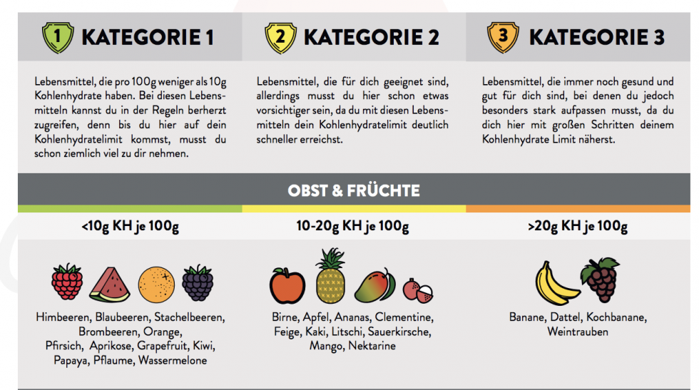 Kohlenhydrate Tabelle > Rezeptrechner