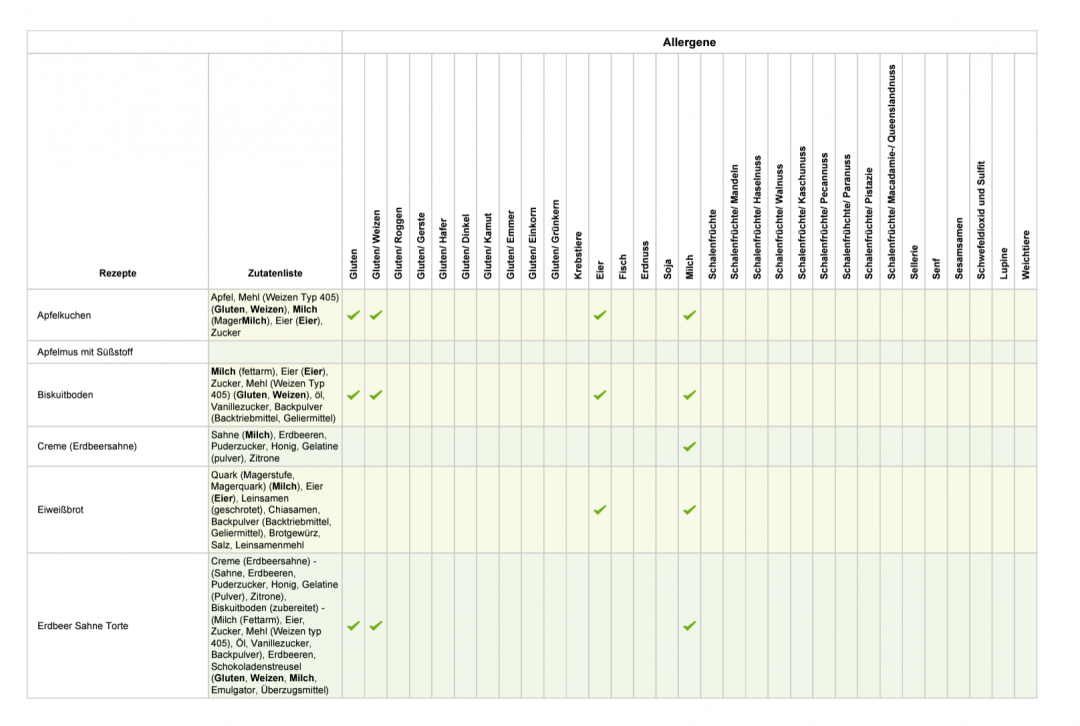 Hinweis Allergene Gastronomie Archive