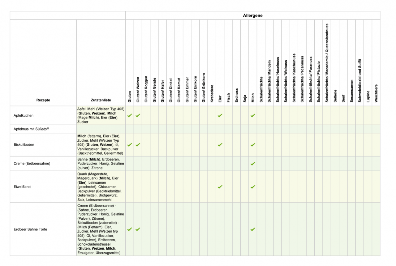 Allergenkennzeichnung | Gastronomie