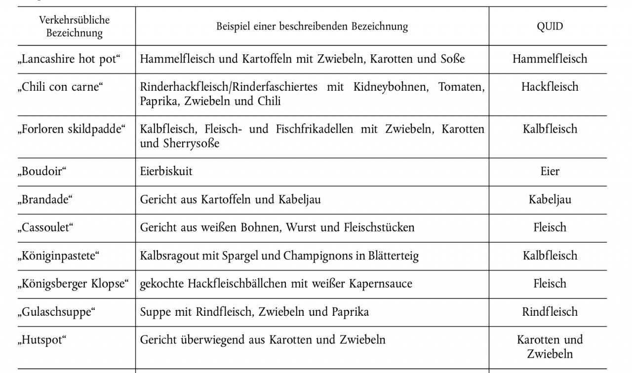 QUID Verordnung & Leitfaden | Lebensmittel