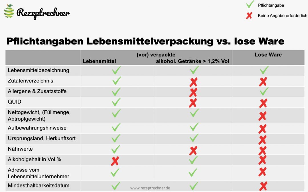 Lebensmittelverpackung Kennzeichnung