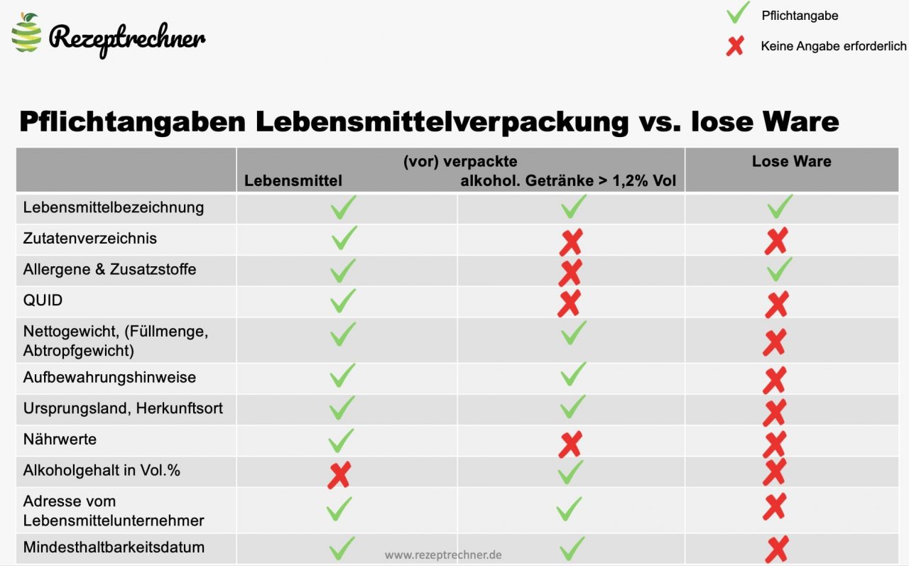 Lebensmittelverpackung Kennzeichnung