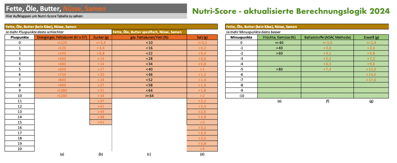 Nutri-Score Tabelle 2024 | Jetzt aktualisieren