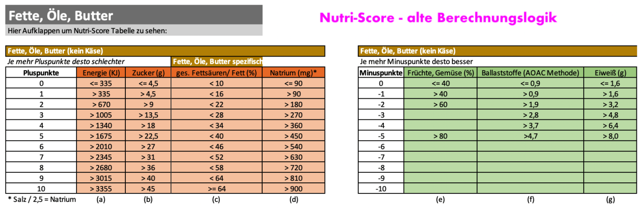 Nutri-Score Tabelle 2024 | Jetzt aktualisieren